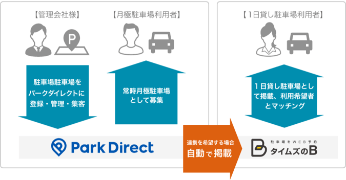 募集、契約、決済、更新、解約、電話対応 ならPark Direct｜契約・顧客管理をすべてオンラインで完結