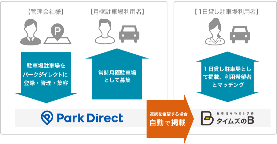 募集、契約、決済、更新、解約、電話対応 ならPark Direct｜契約・顧客管理をすべてオンラインで完結